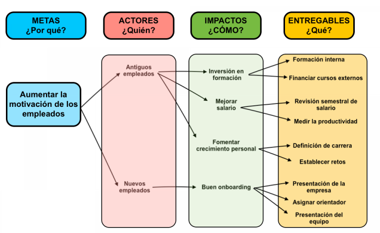 Transforma tus ideas en acciones concretas con Impact Mapping – Ser ...