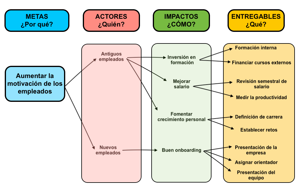 Transforma tus ideas en acciones concretas con Impact Mapping – Ser ...