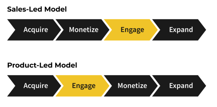 ¿Por qué un Product-Led Model es clave para el éxito empresarial? – Ser ...